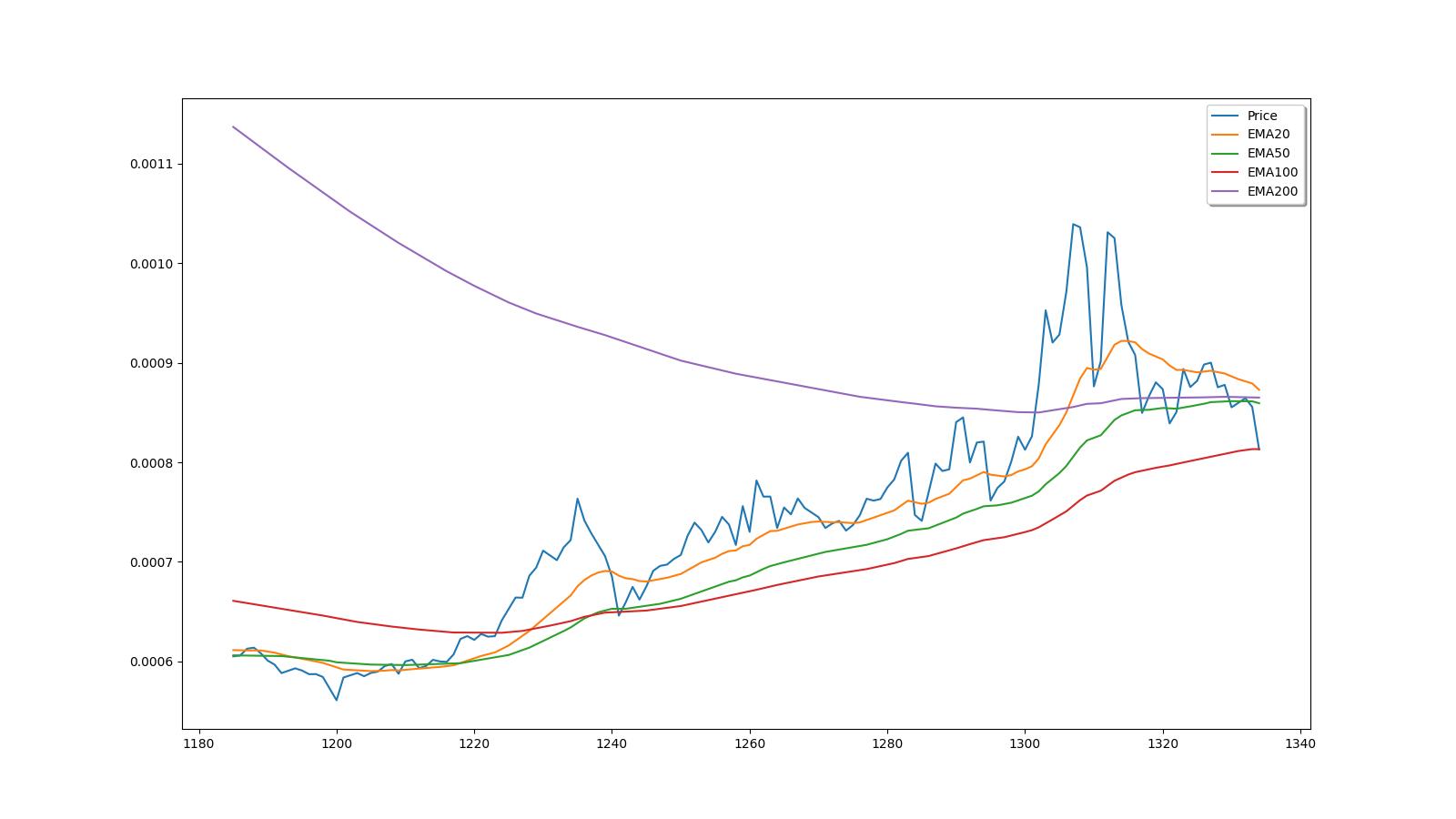 Ari10 Exponential Moving Averages