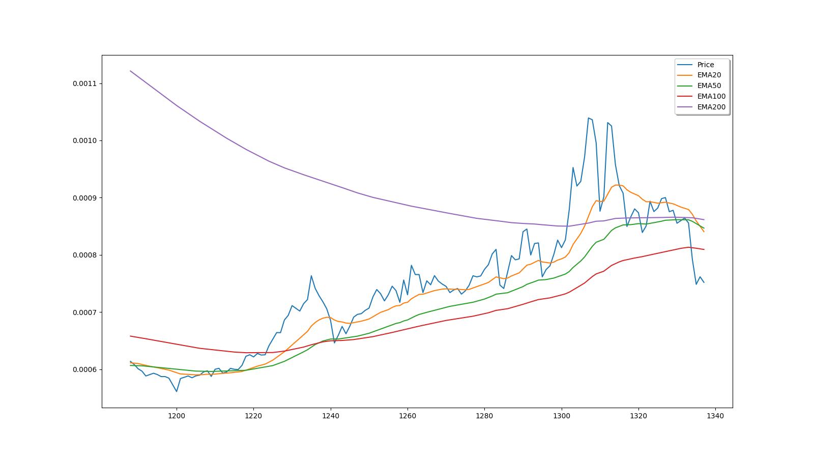 Ari10 Exponential Moving Averages