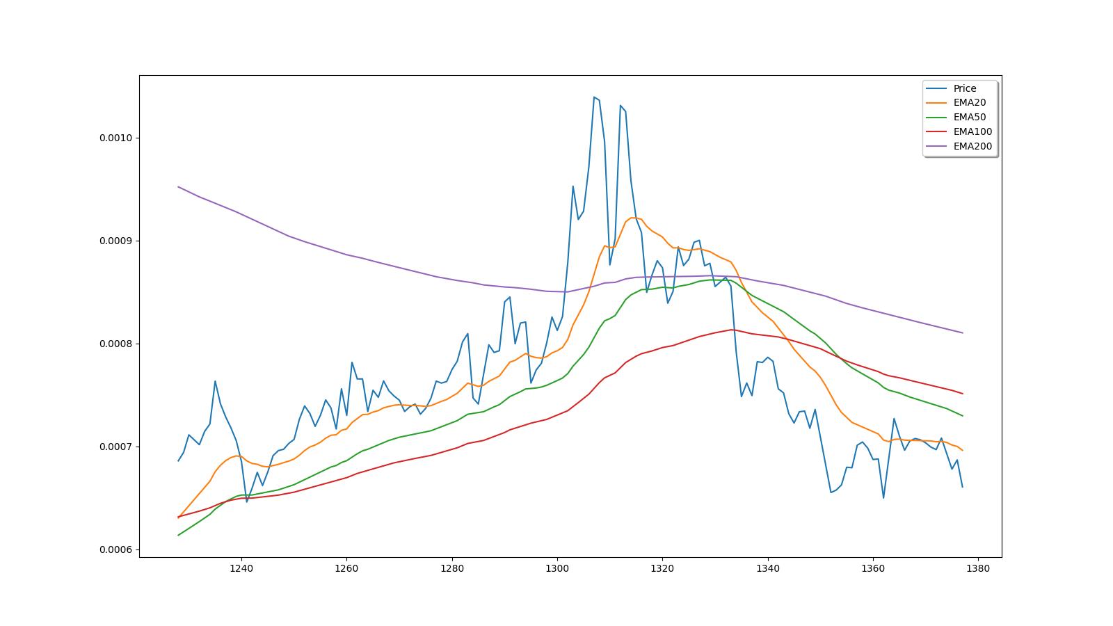 Ari10 Exponential Moving Averages