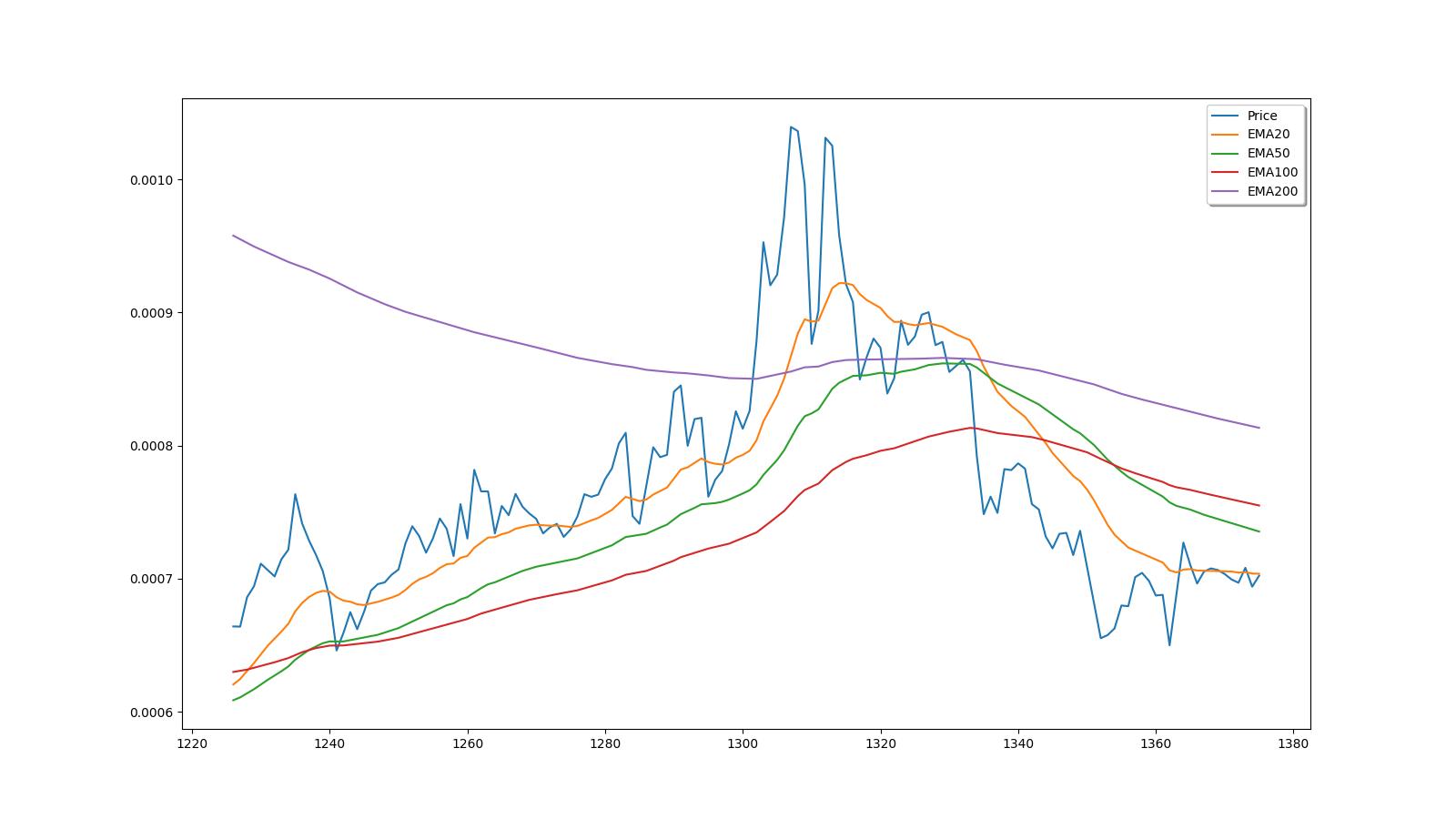 Ari10 Exponential Moving Averages