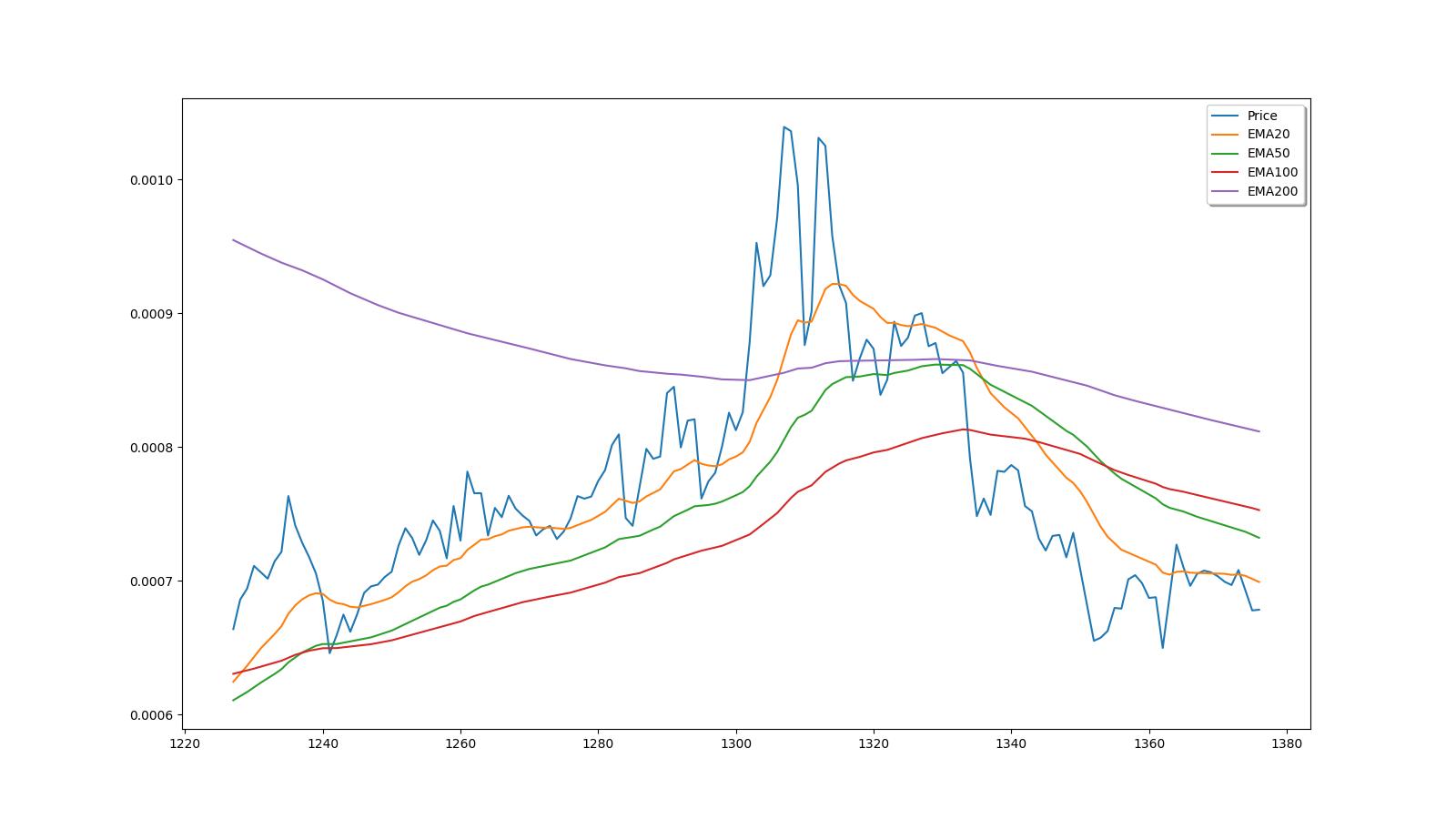 Ari10 Exponential Moving Averages