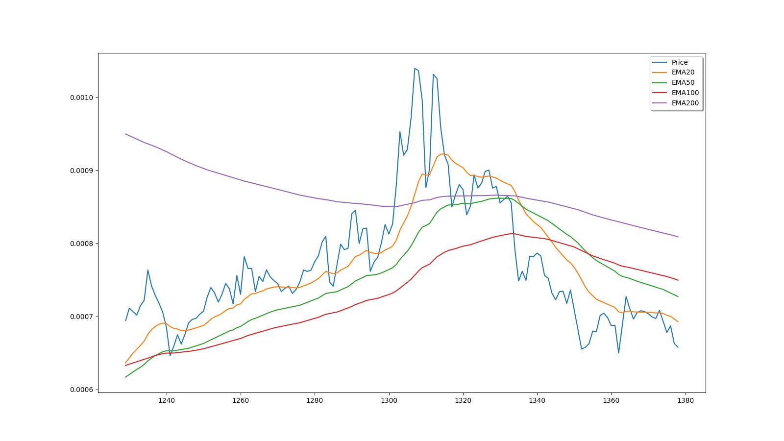 Ari10 Exponential Moving Averages