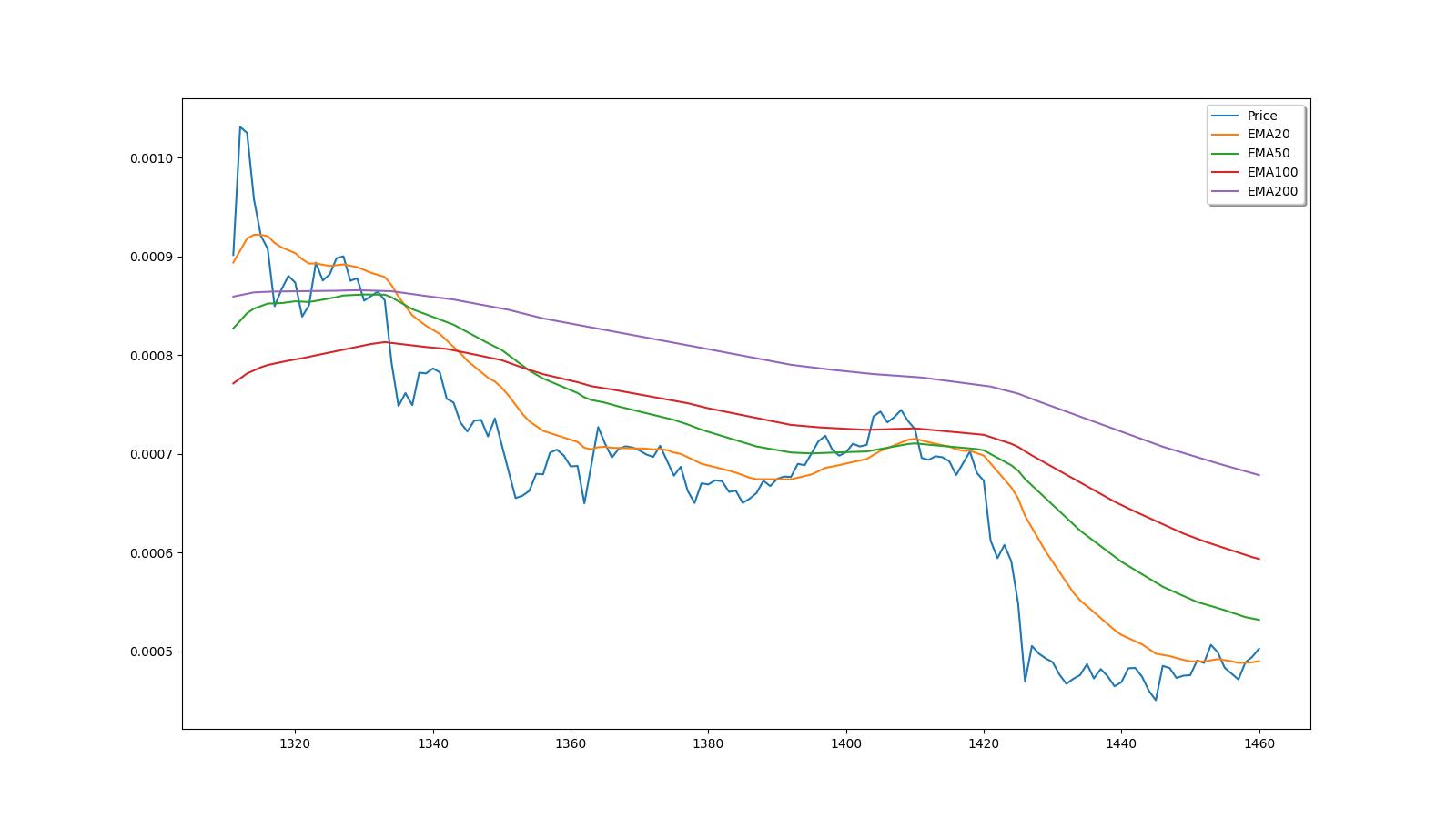 Ari10 Exponential Moving Averages