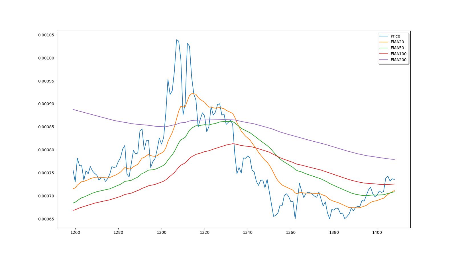 Ari10 Exponential Moving Averages