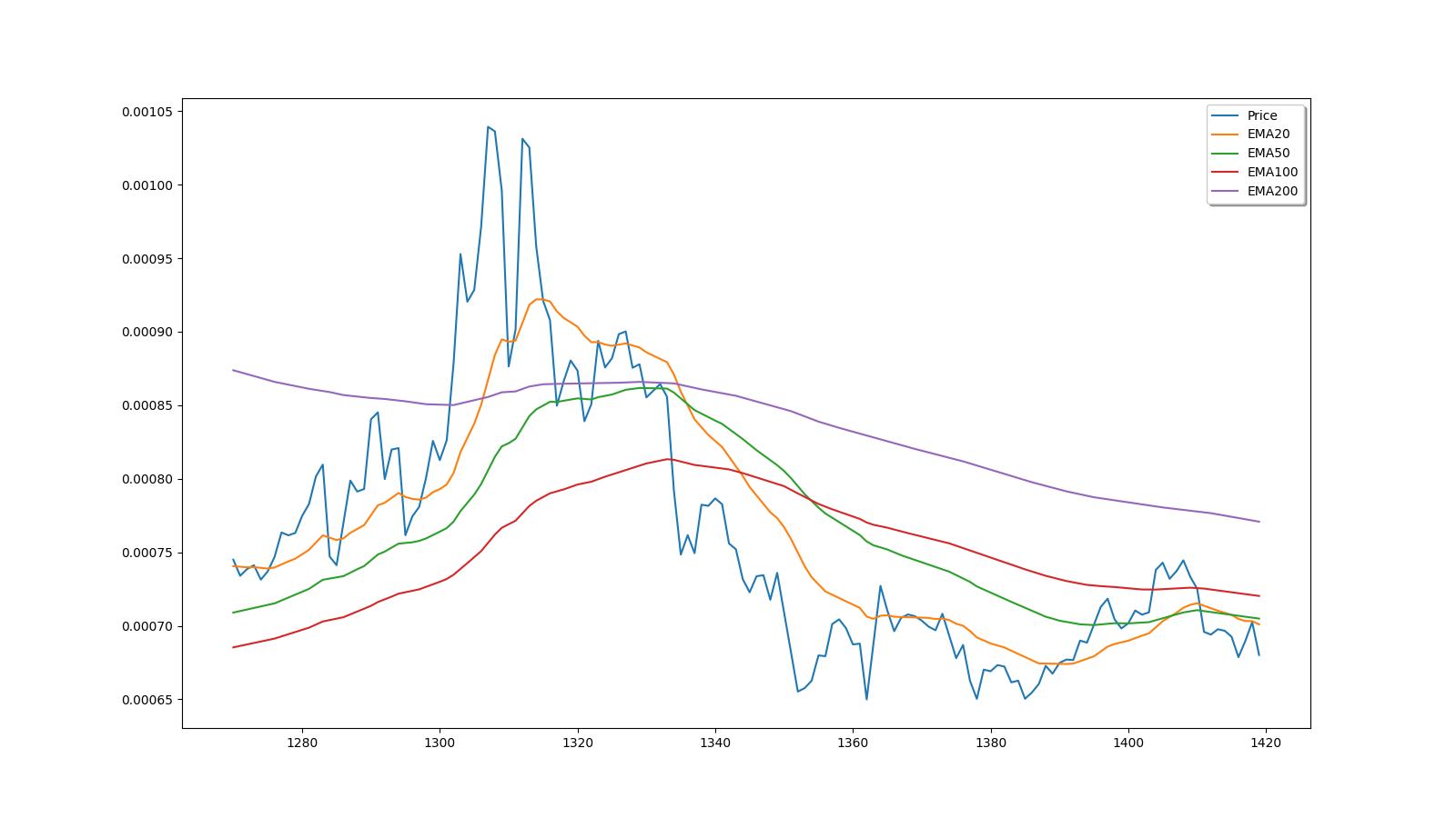 Ari10 Exponential Moving Averages