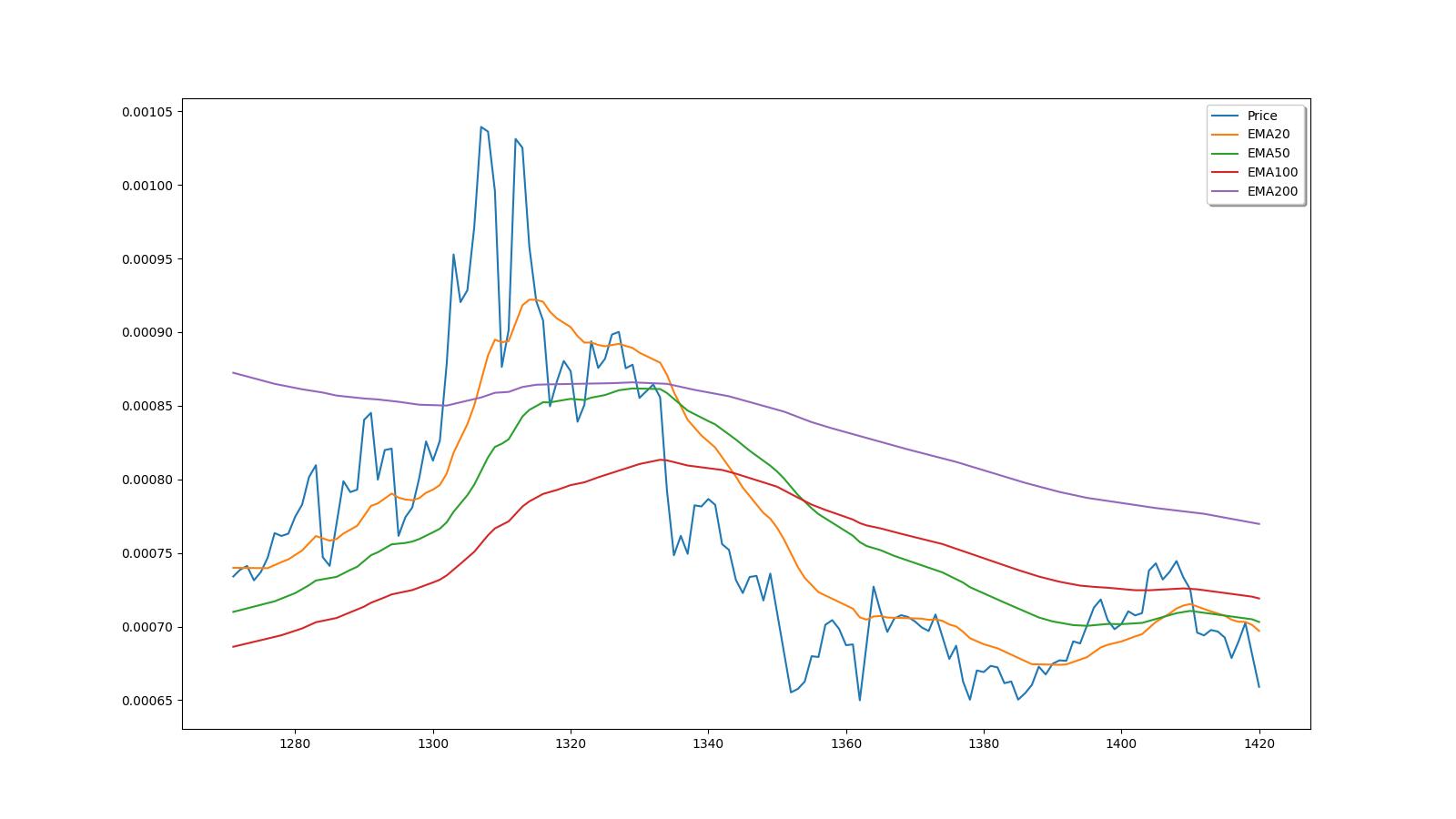 Ari10 Exponential Moving Averages