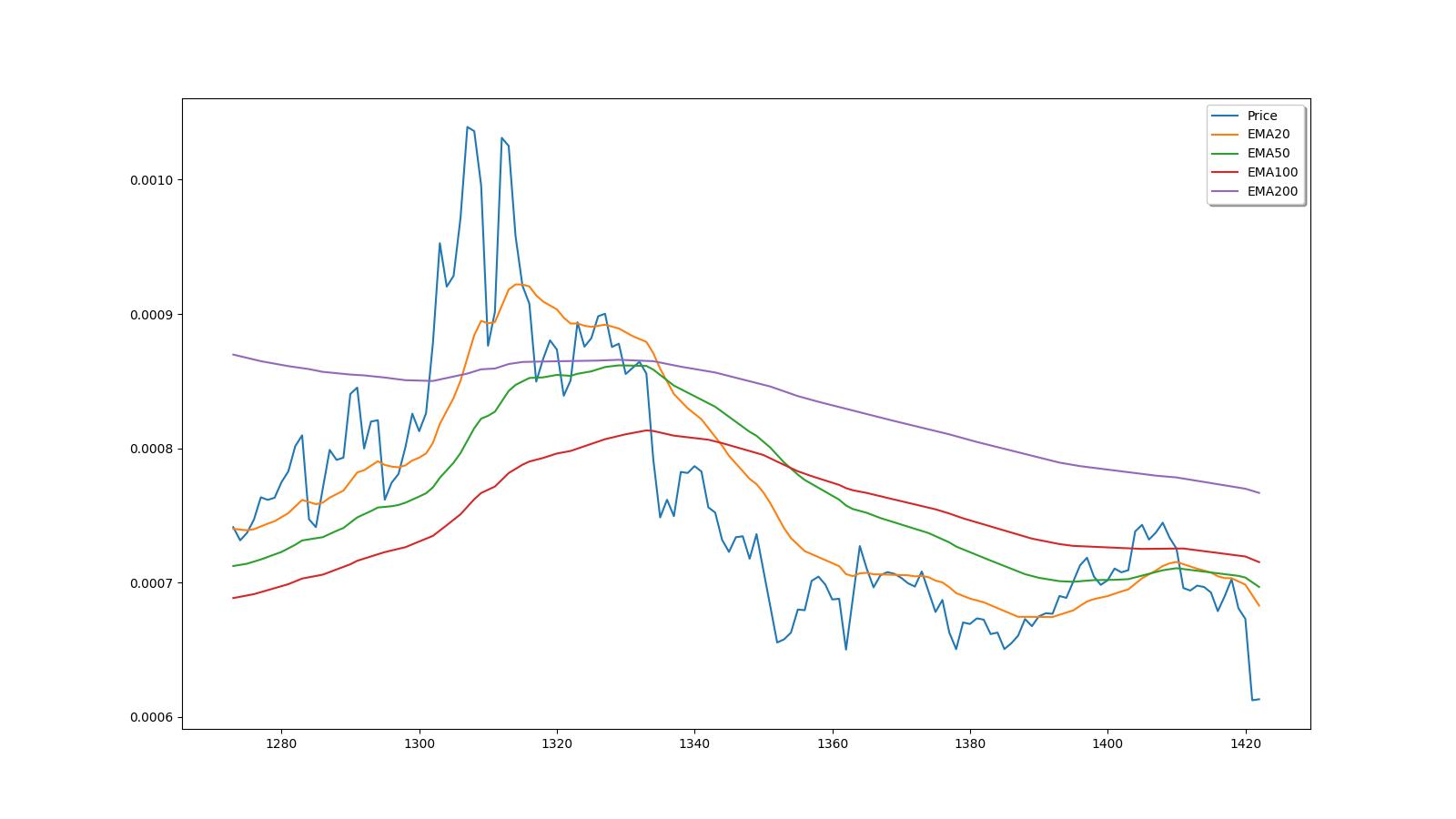 Ari10 Exponential Moving Averages