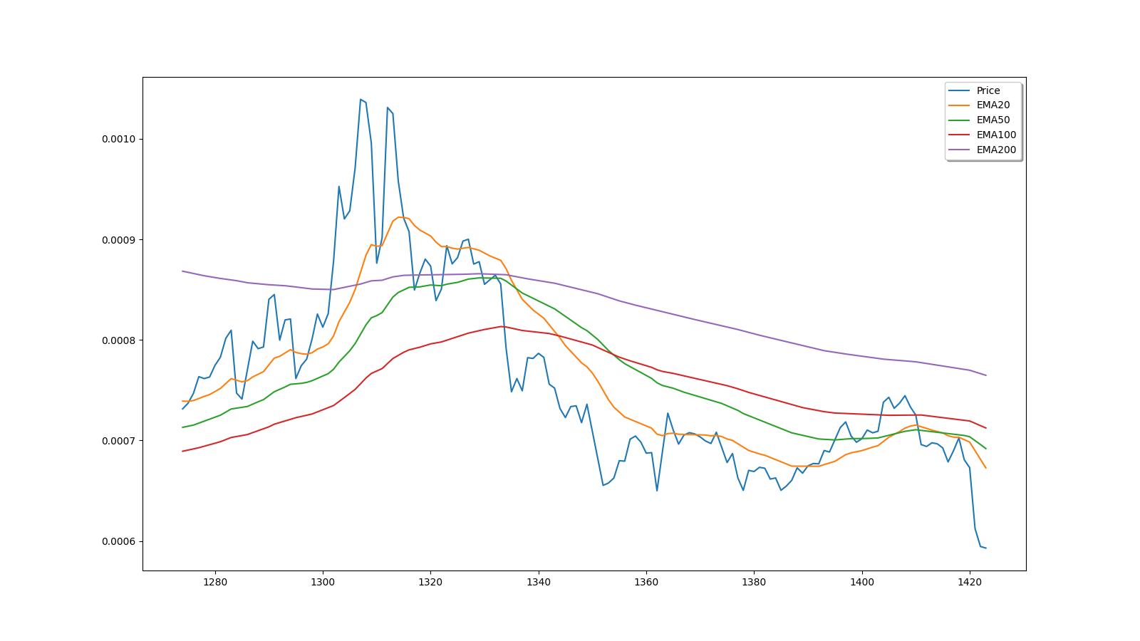 Ari10 Exponential Moving Averages