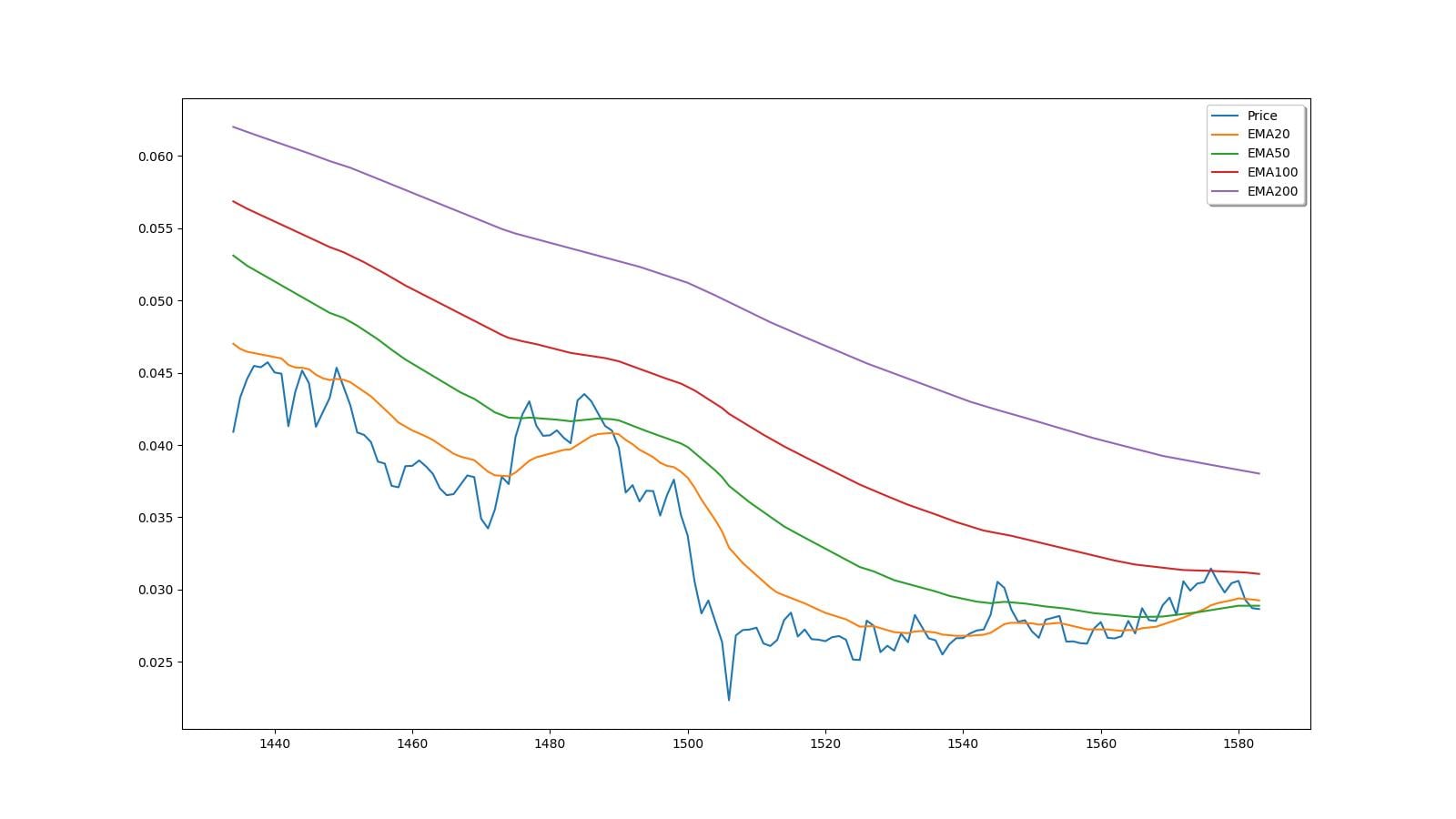 Arianee Exponential Moving Averages