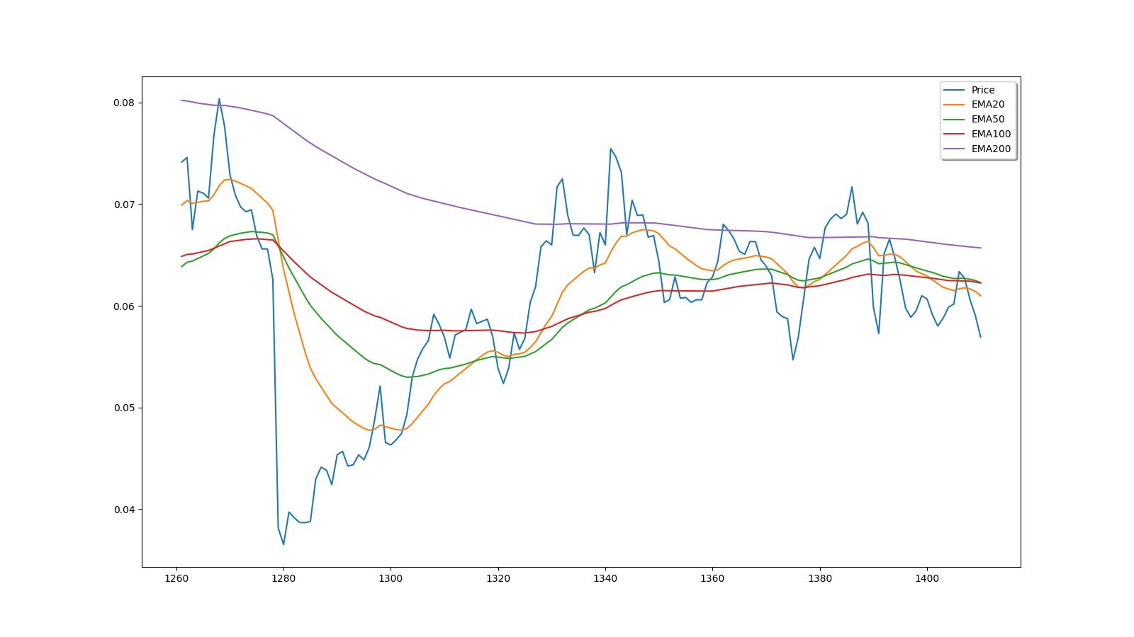 Arianee Exponential Moving Averages
