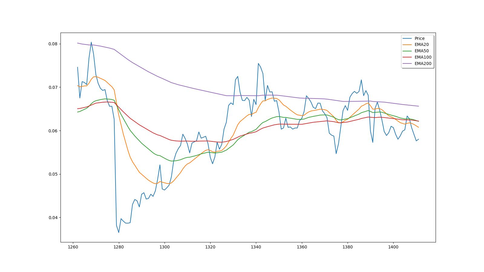 Arianee Exponential Moving Averages