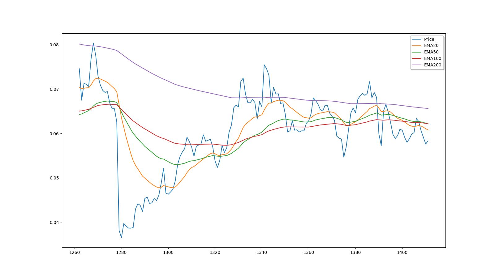 Arianee Exponential Moving Averages