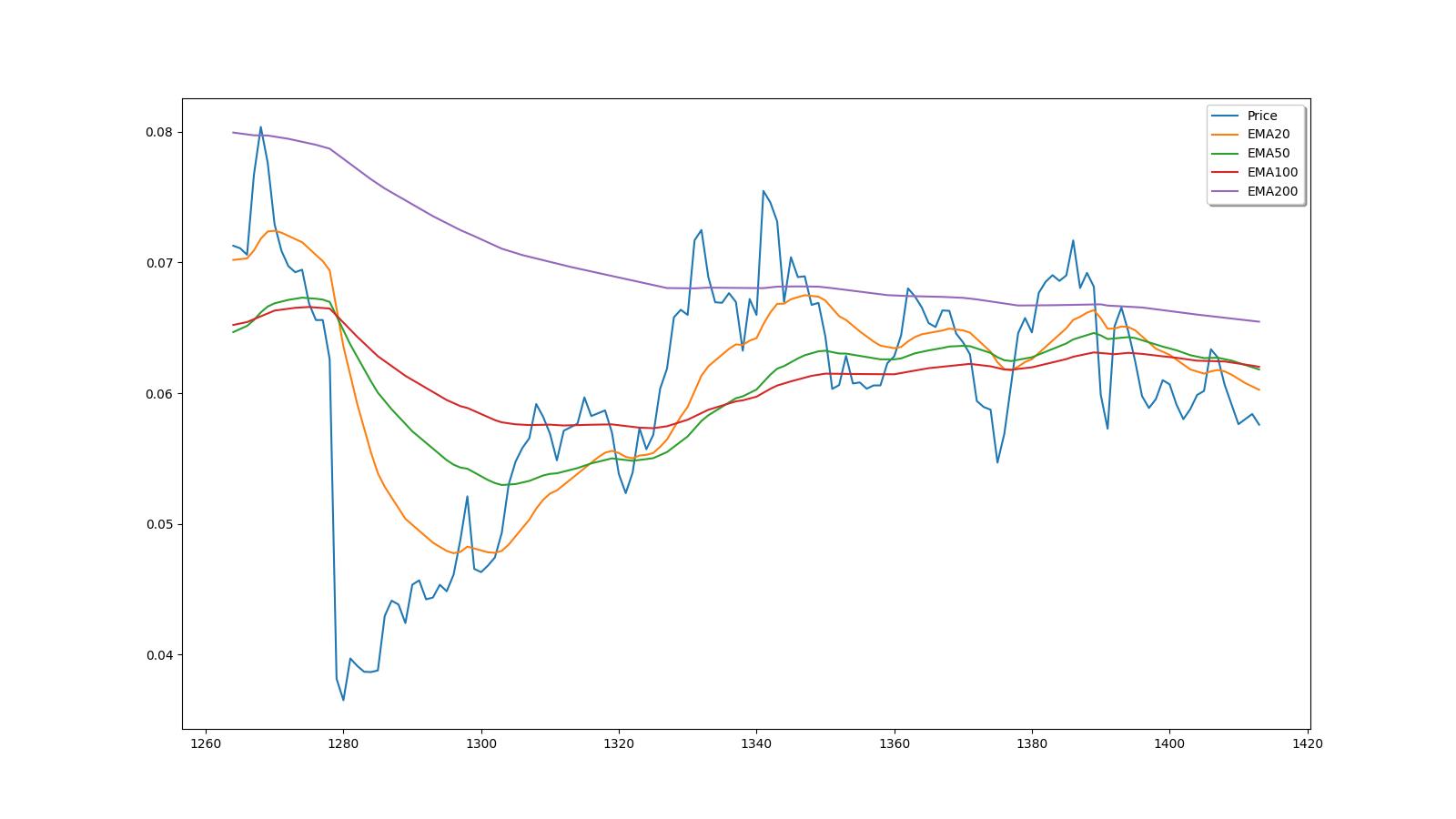 Arianee Exponential Moving Averages