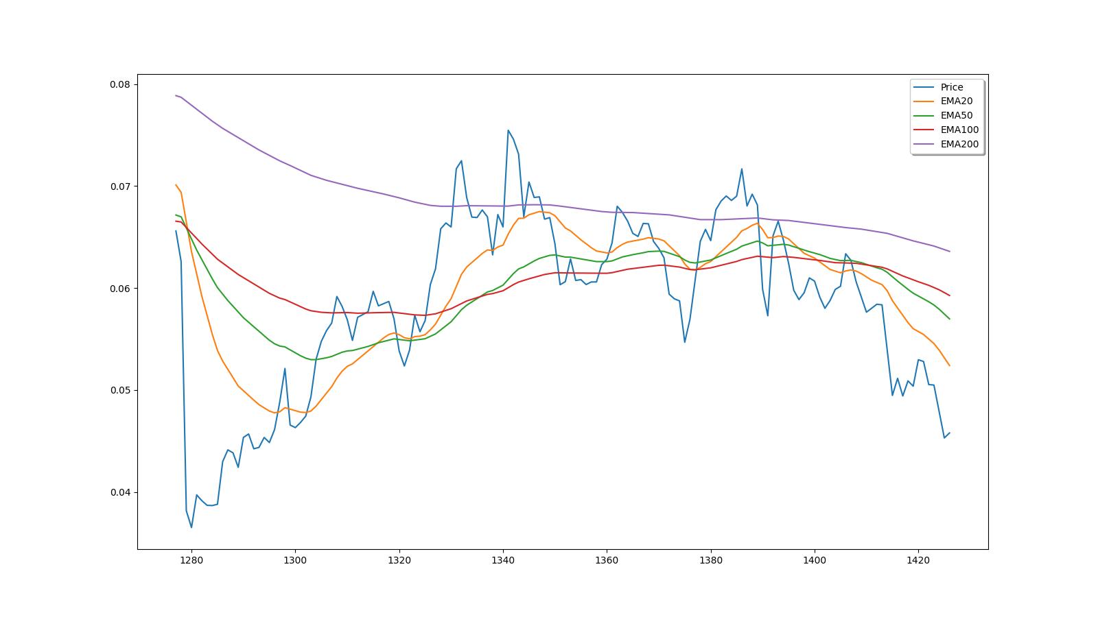 Arianee Exponential Moving Averages