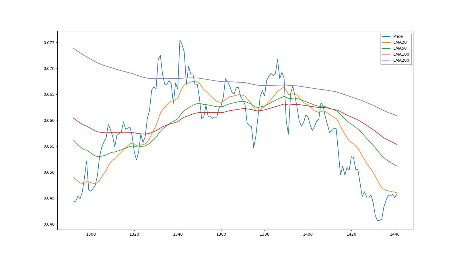 Arianee Exponential Moving Averages