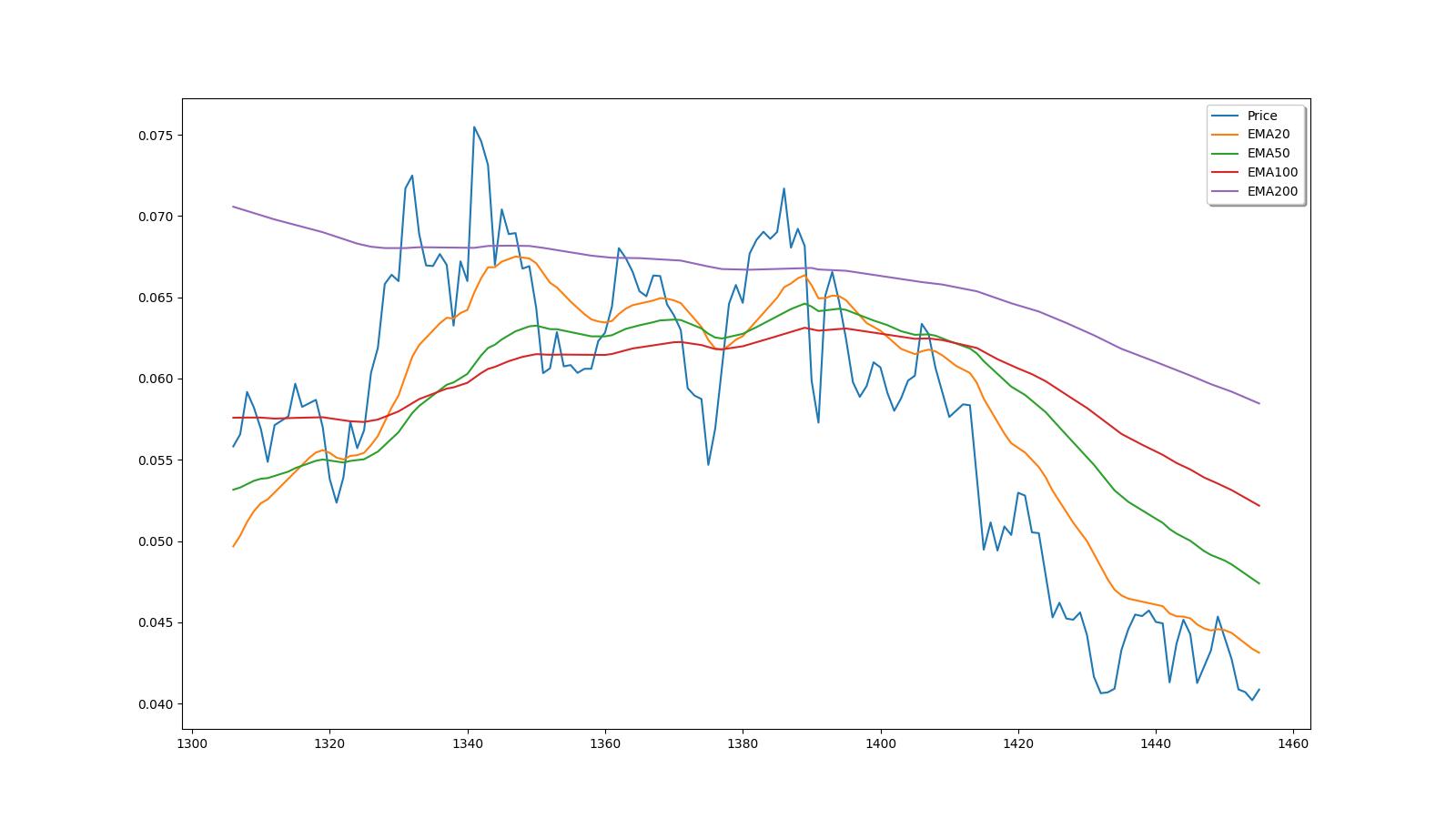 Arianee Exponential Moving Averages