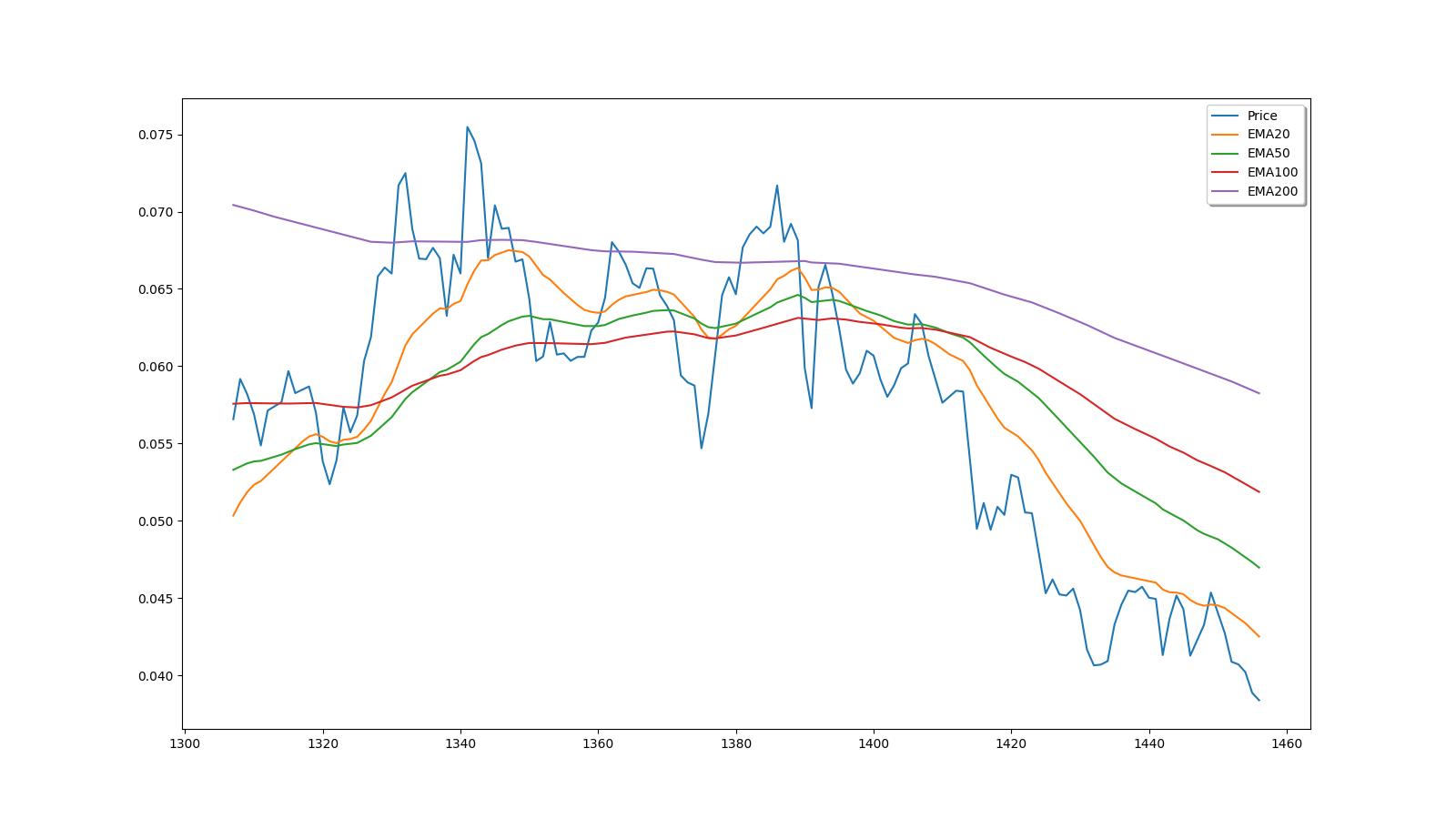 Arianee Exponential Moving Averages