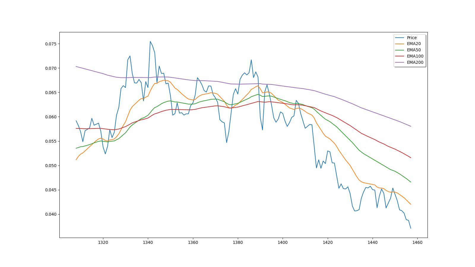 Arianee Exponential Moving Averages