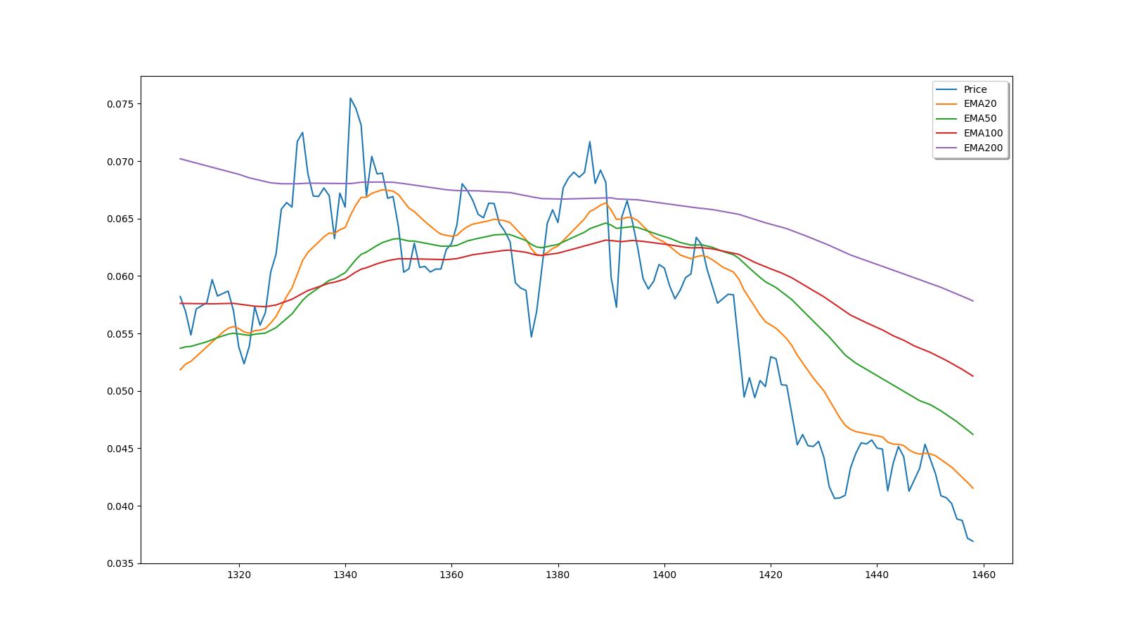 Arianee Exponential Moving Averages
