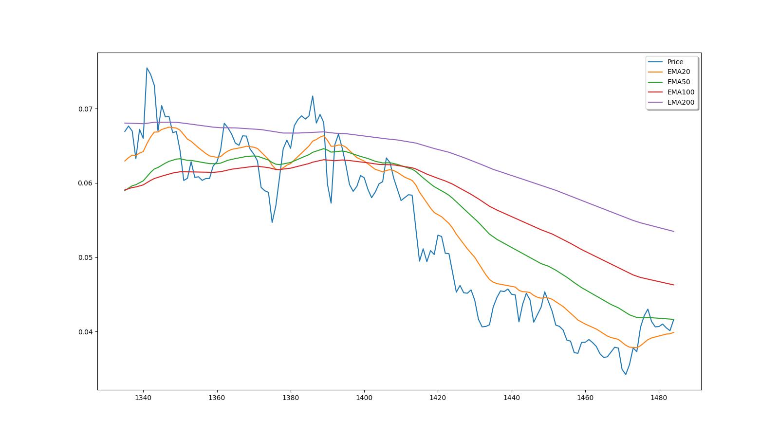Arianee Exponential Moving Averages
