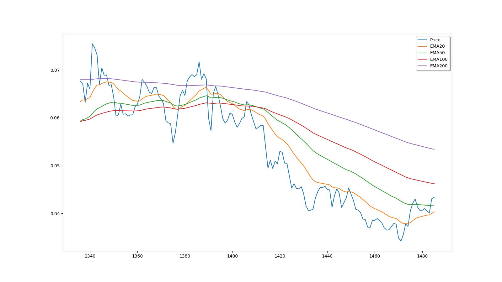 Arianee Exponential Moving Averages