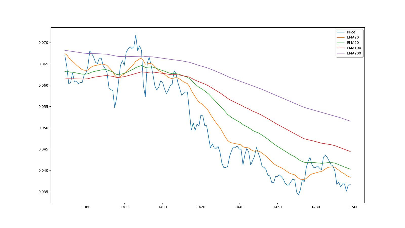 Arianee Exponential Moving Averages