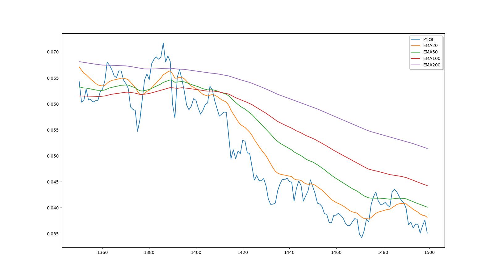 Arianee Exponential Moving Averages
