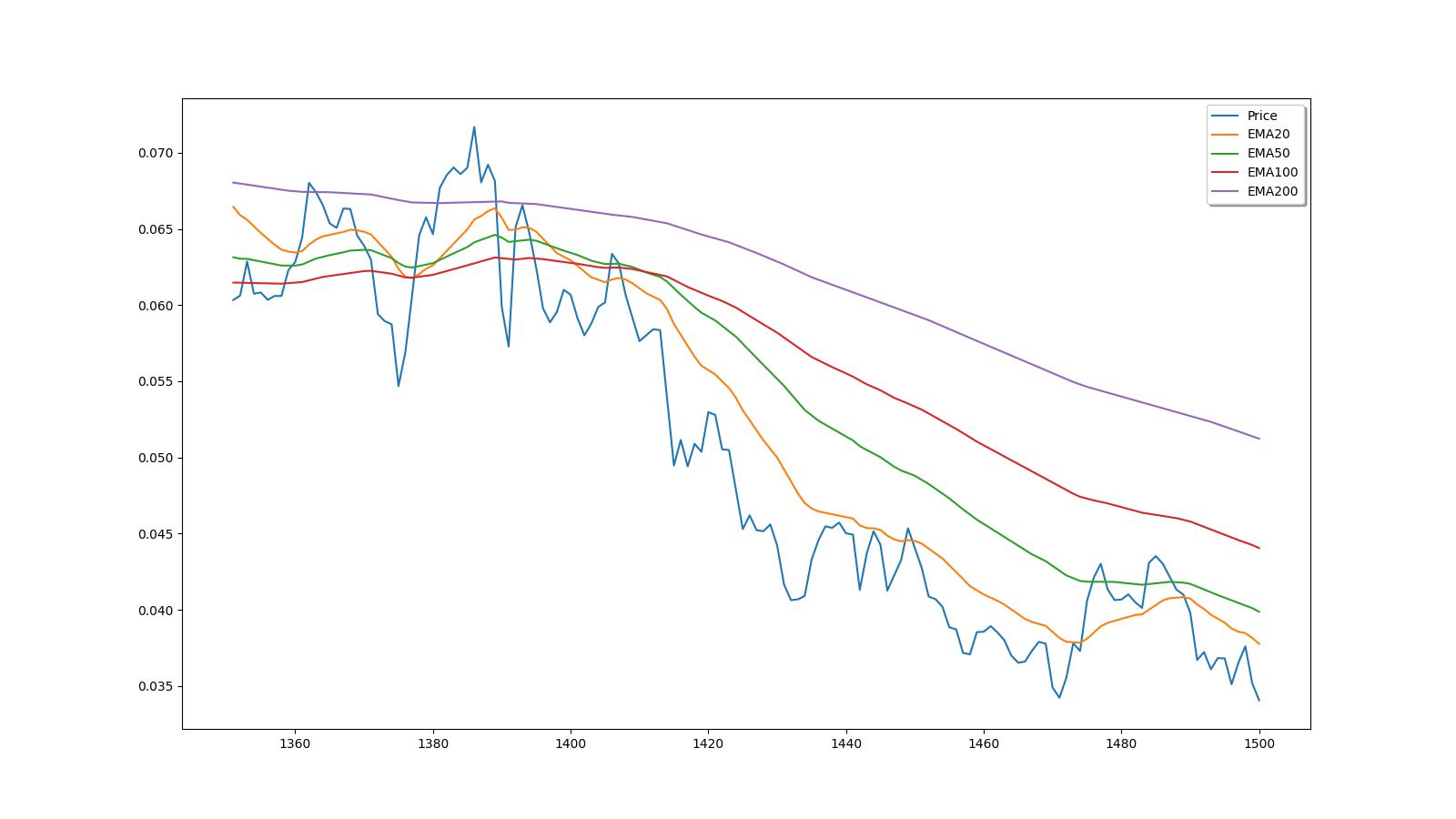 Arianee Exponential Moving Averages