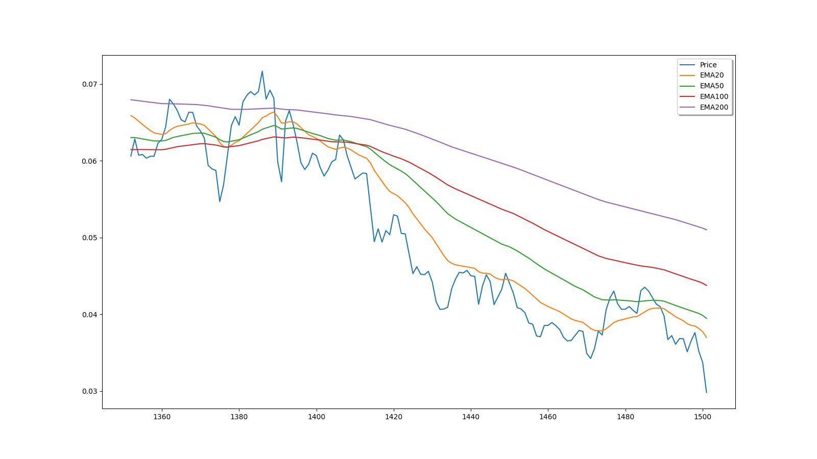 Arianee Exponential Moving Averages