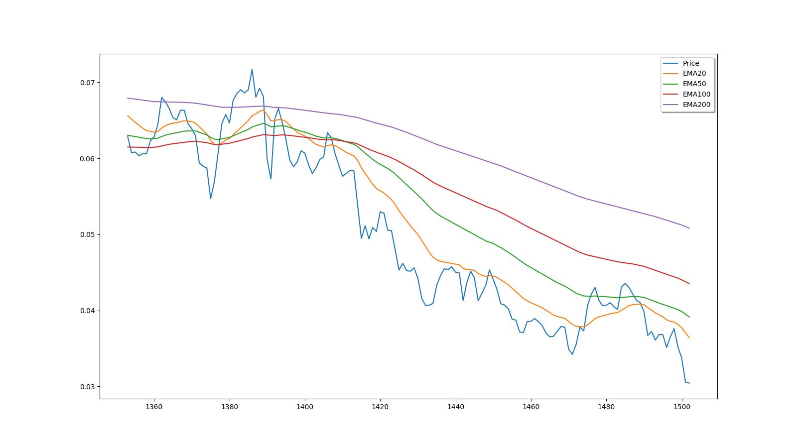 Arianee Exponential Moving Averages