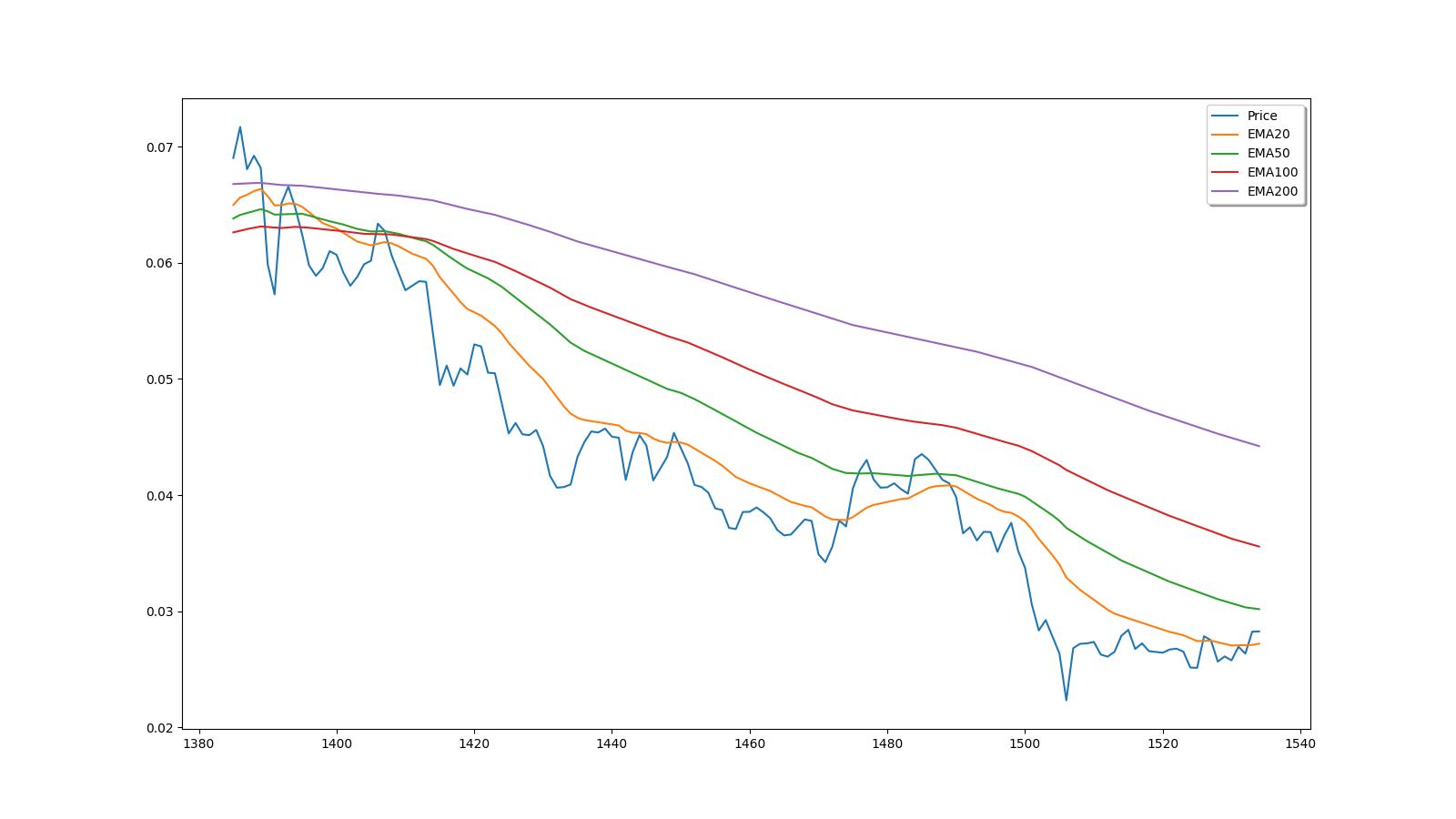 Arianee Exponential Moving Averages