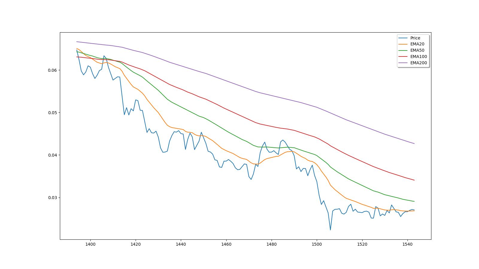 Arianee Exponential Moving Averages
