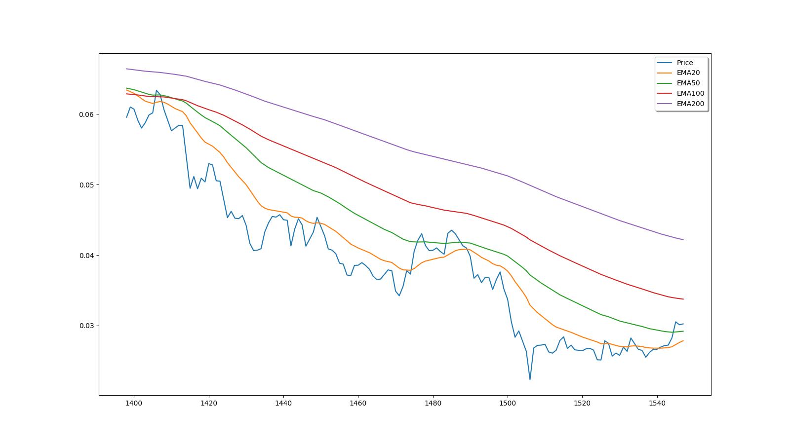Arianee Exponential Moving Averages