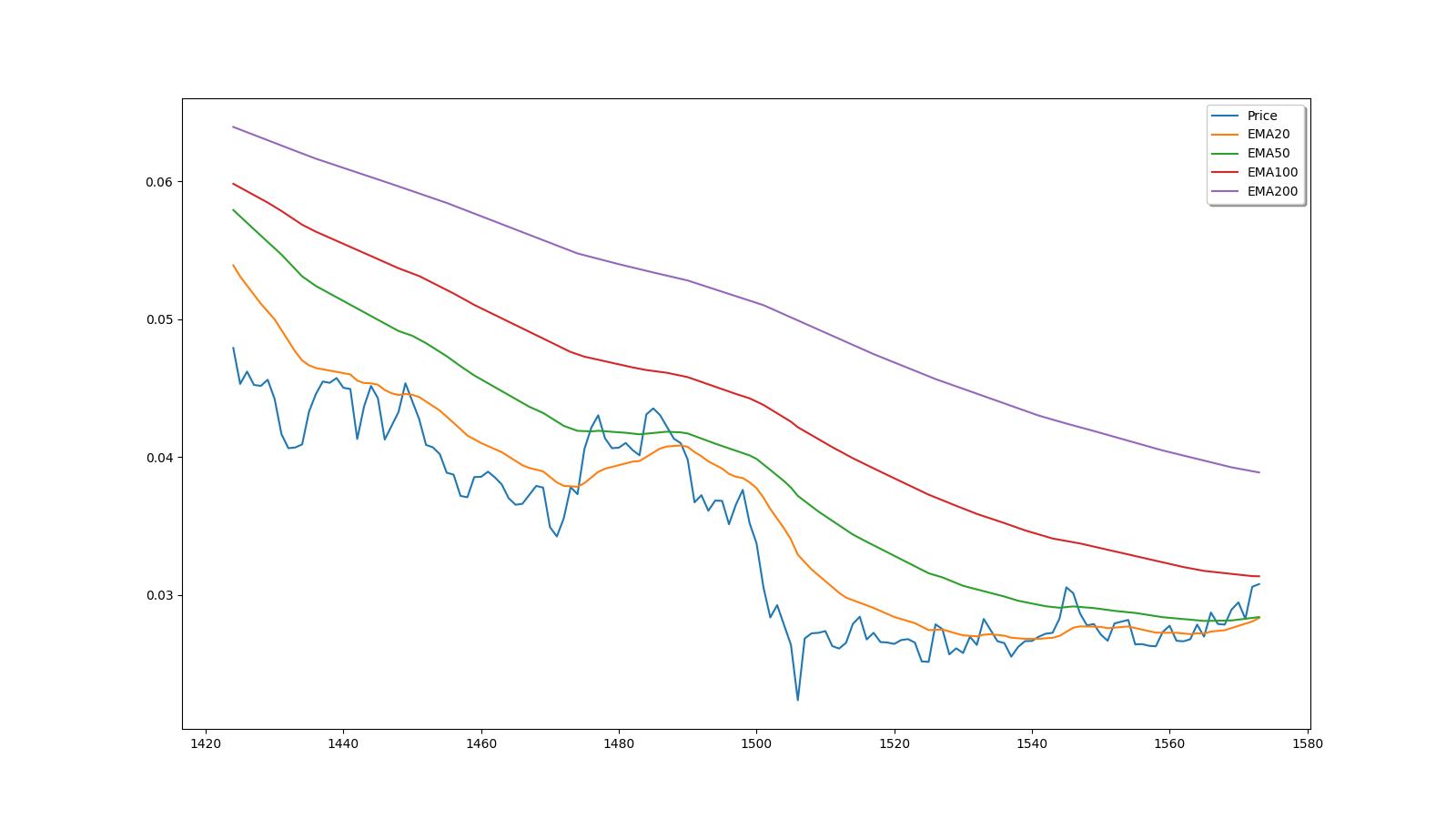 Arianee Exponential Moving Averages