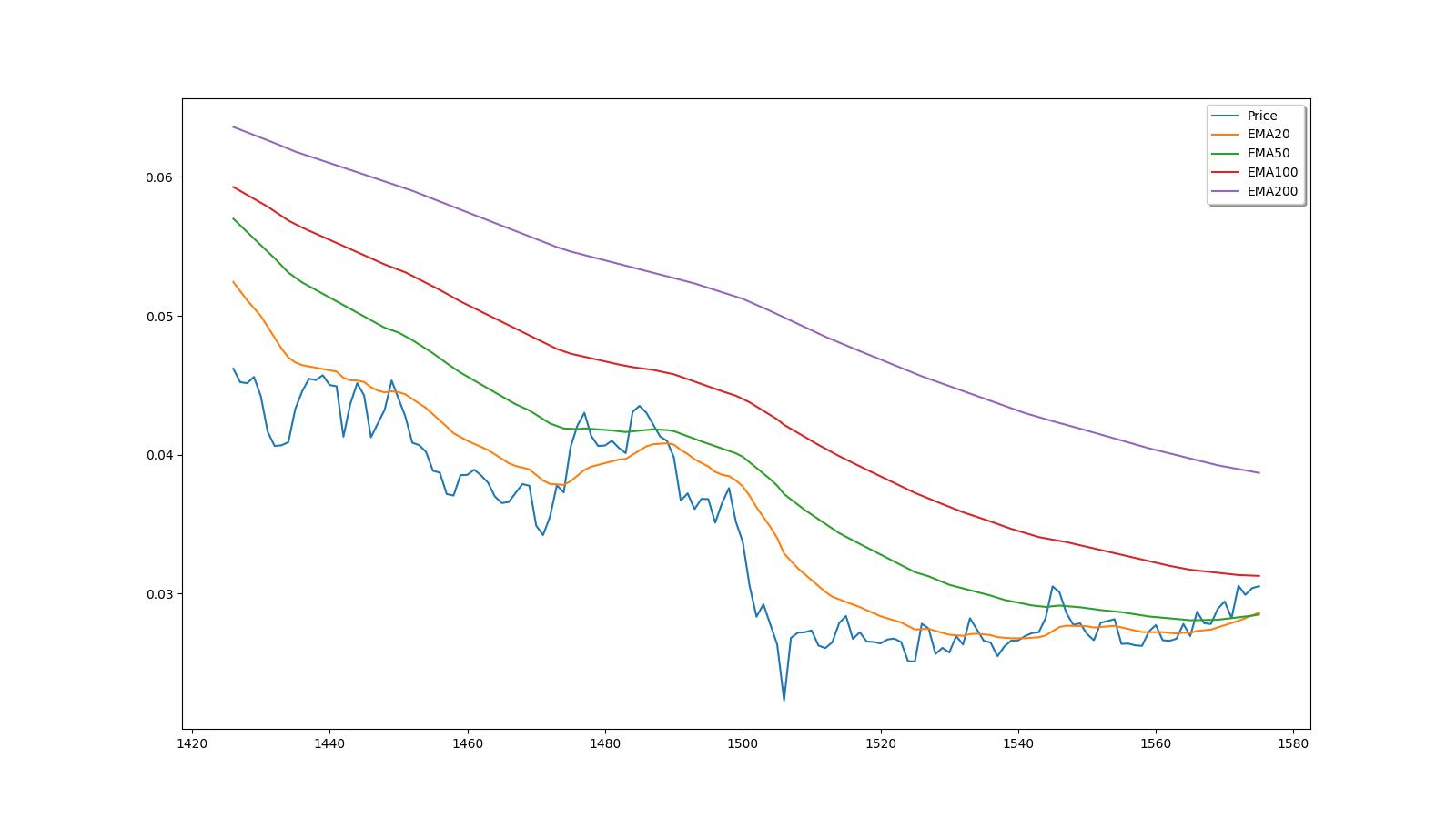 Arianee Exponential Moving Averages