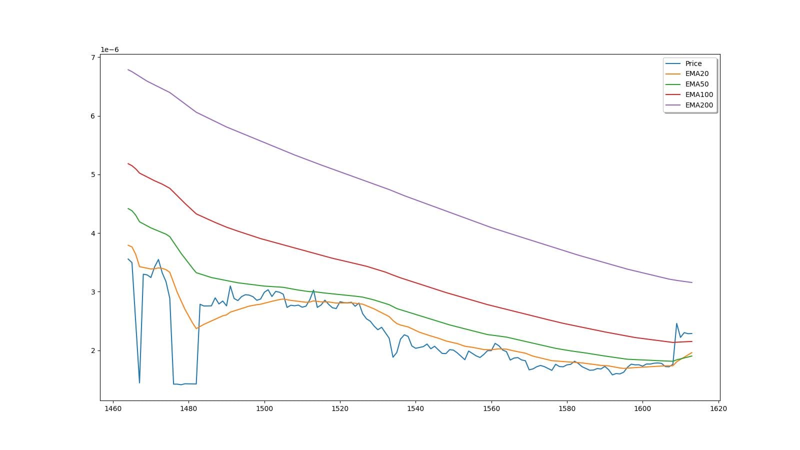 Ariva Exponential Moving Averages