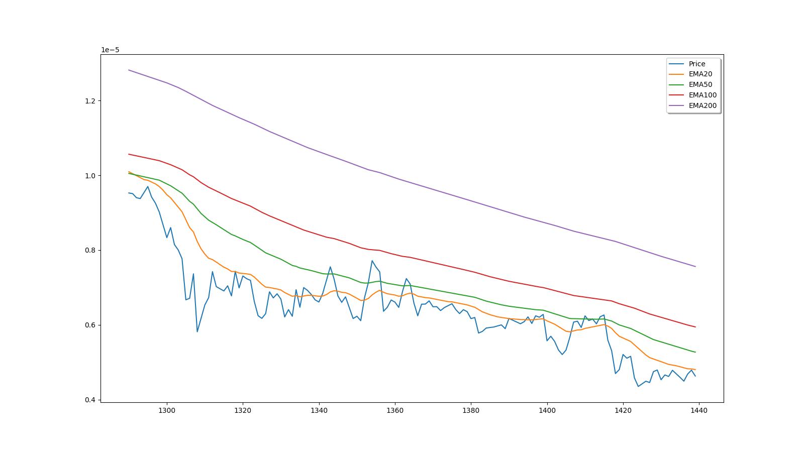 Ariva Exponential Moving Averages