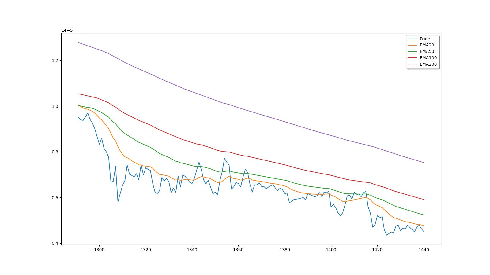 Ariva Exponential Moving Averages
