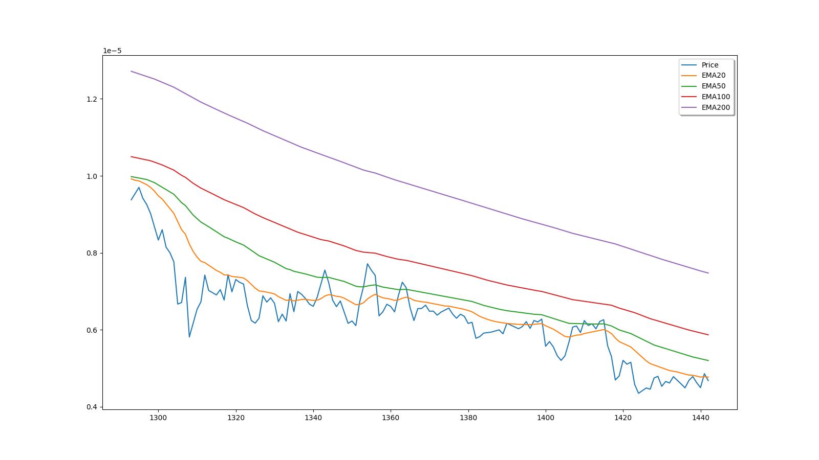 Ariva Exponential Moving Averages