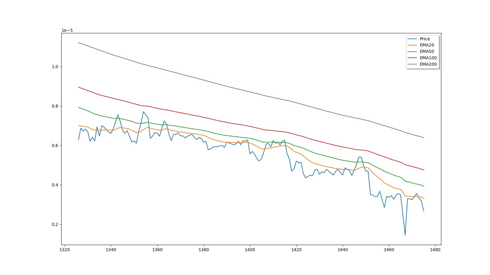 Ariva Exponential Moving Averages