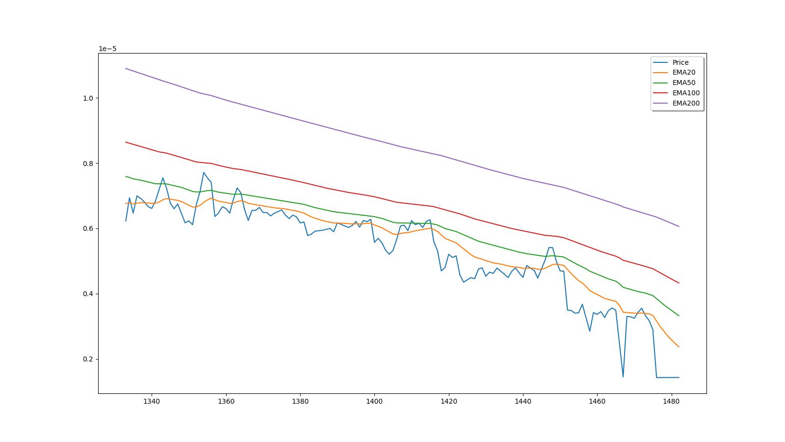 Ariva Exponential Moving Averages
