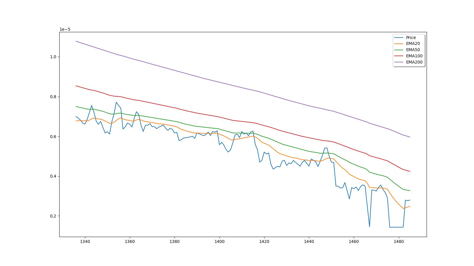 Ariva Exponential Moving Averages