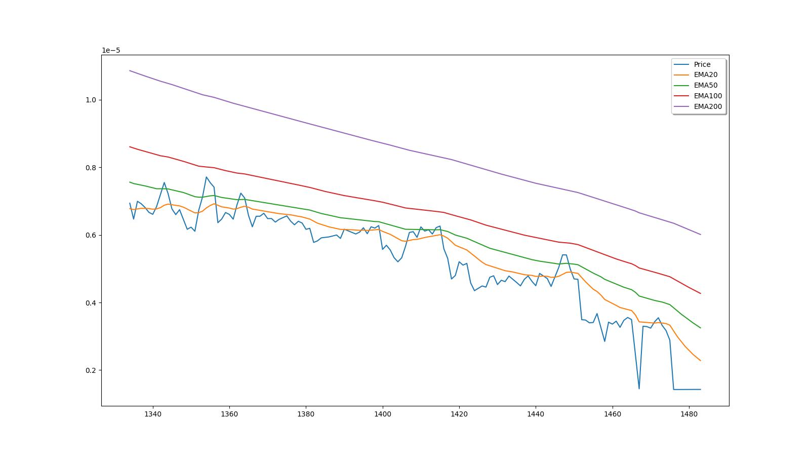 Ariva Exponential Moving Averages