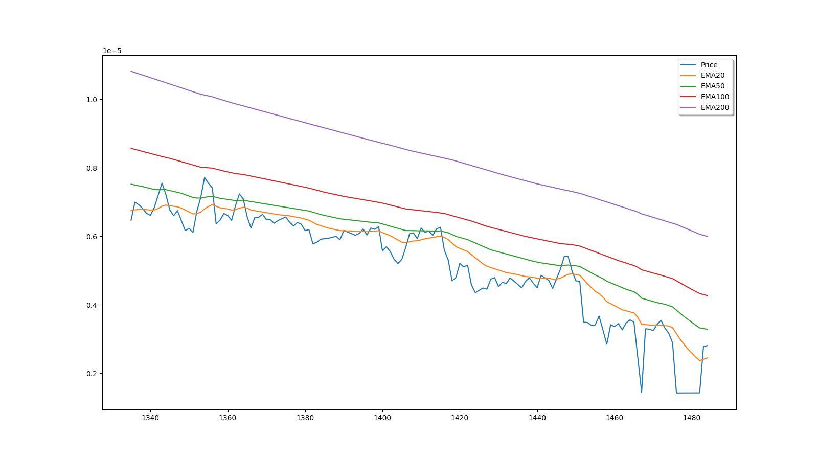 Ariva Exponential Moving Averages