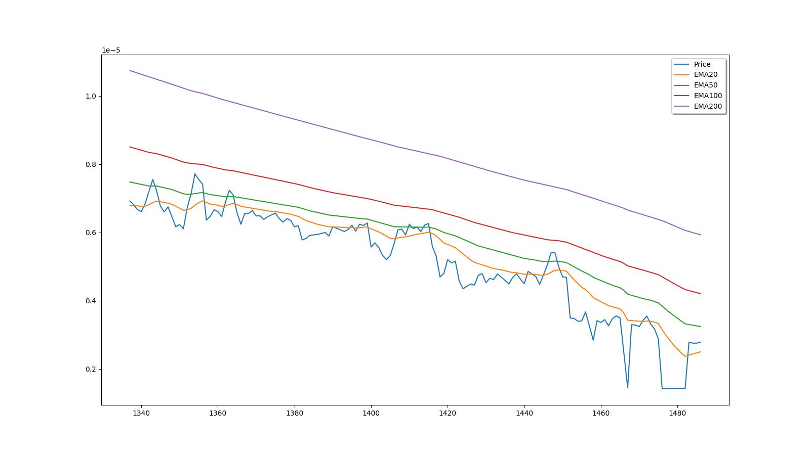Ariva Exponential Moving Averages