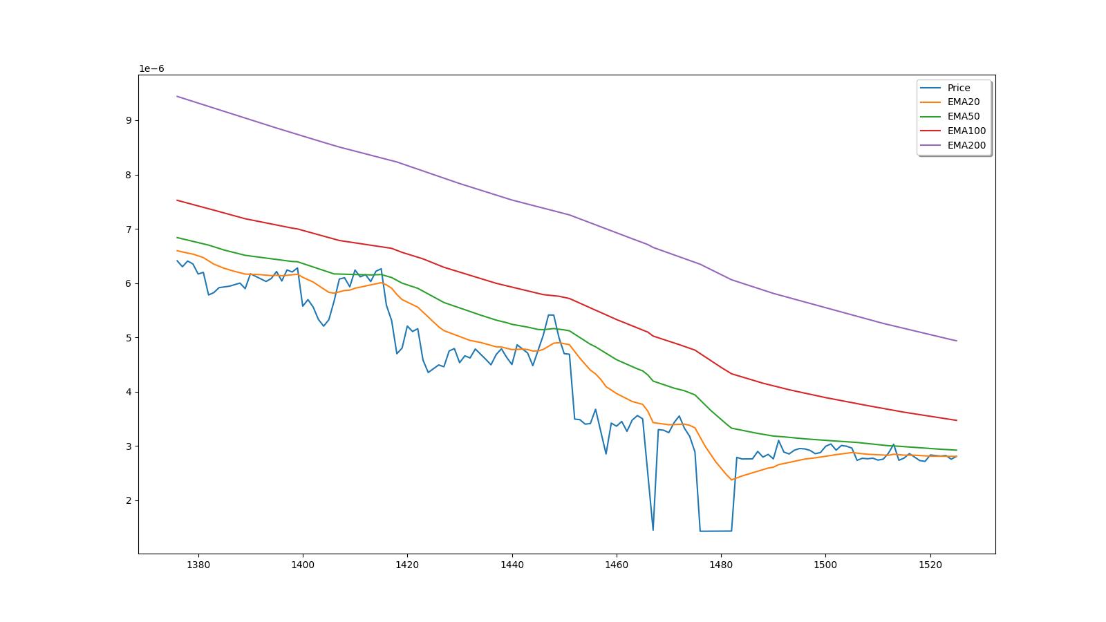 Ariva Exponential Moving Averages