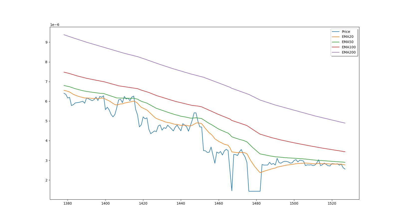 Ariva Exponential Moving Averages