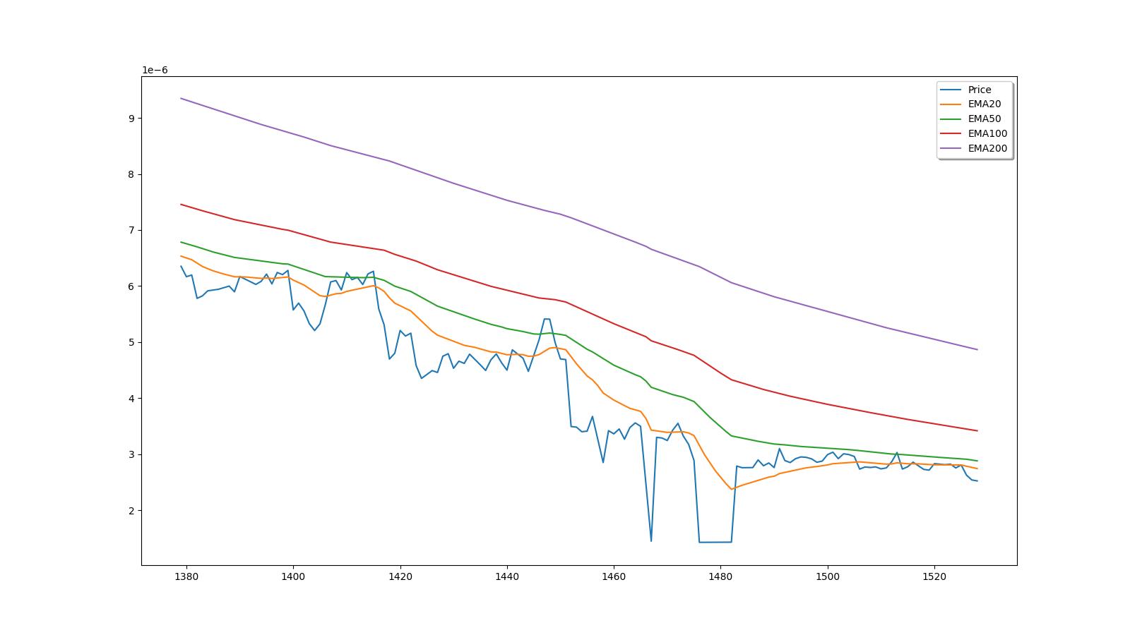 Ariva Exponential Moving Averages