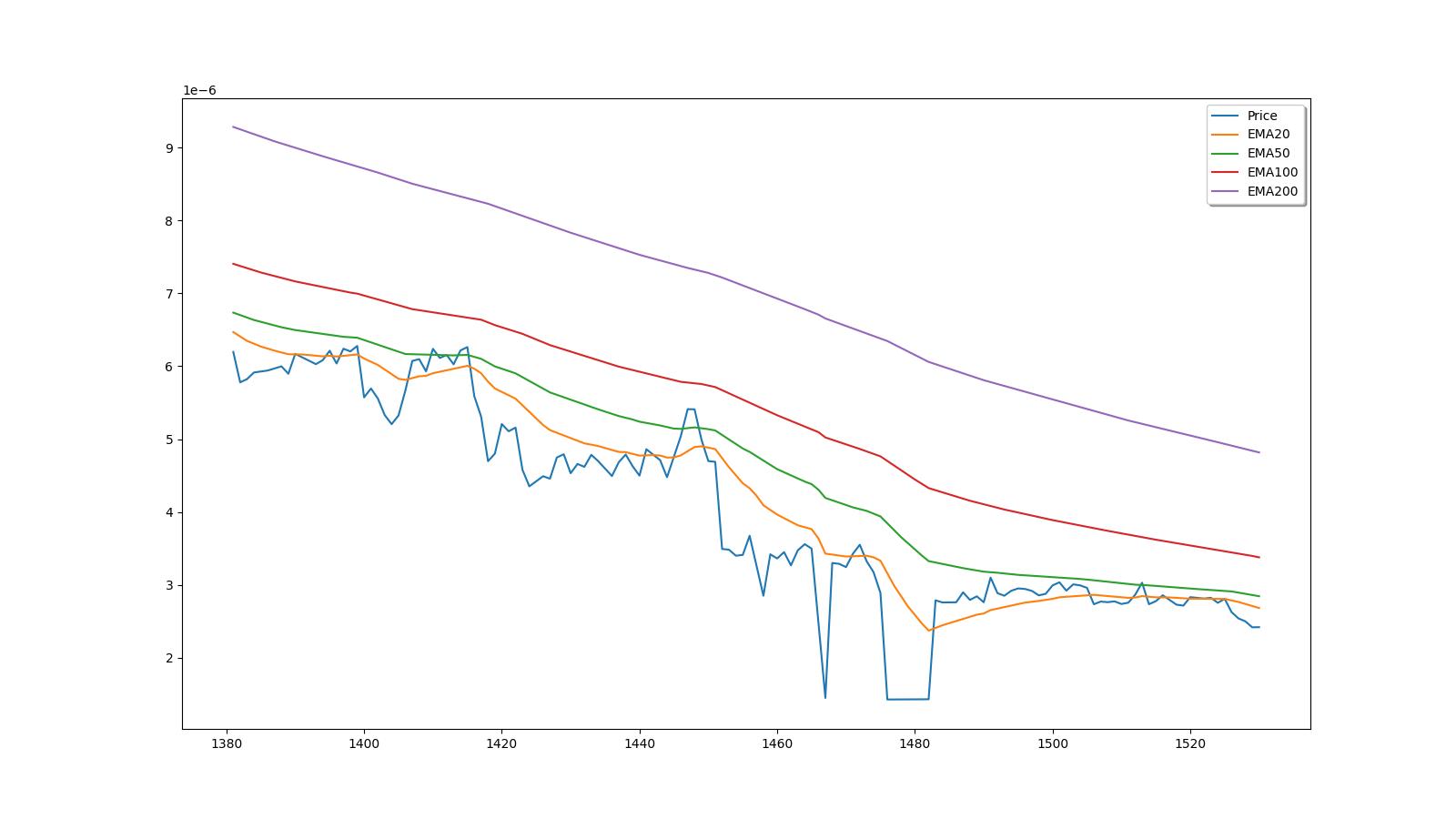 Ariva Exponential Moving Averages