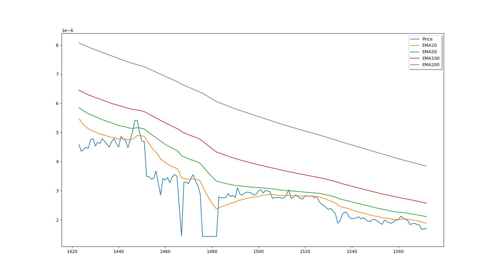 Ariva Exponential Moving Averages